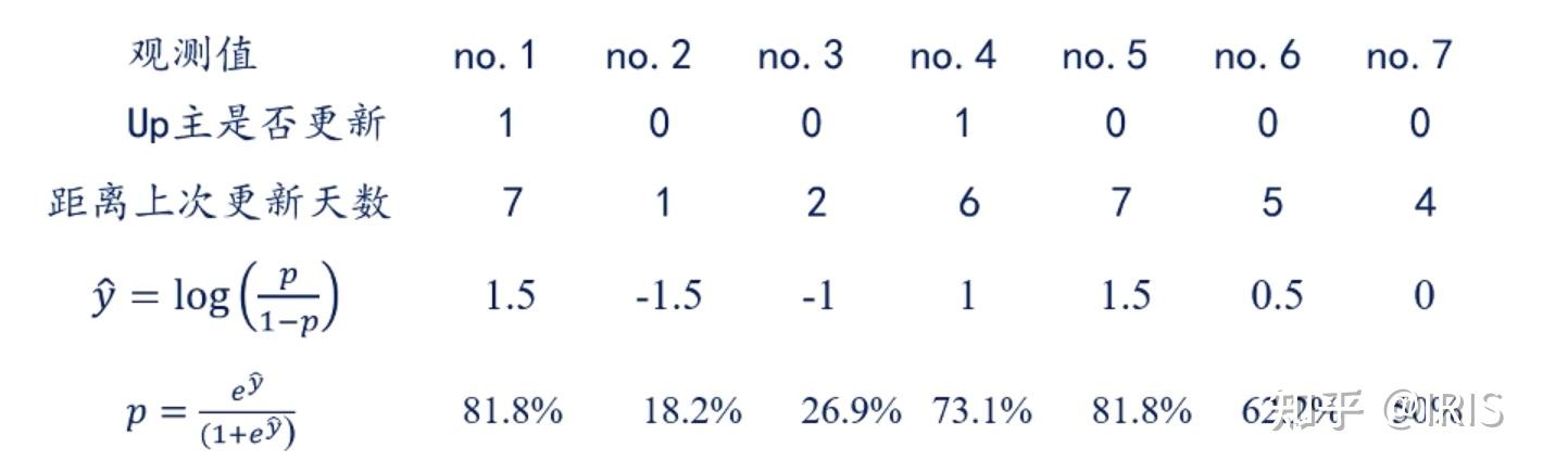 logit回归基础学习（20231119） - 知乎