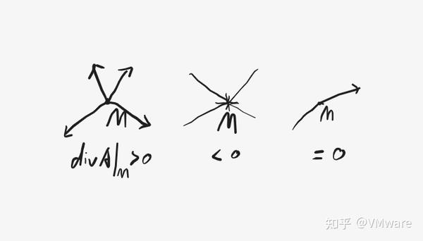 电磁场与电磁波 笔记2：梯度 旋度 散度 - 知乎
