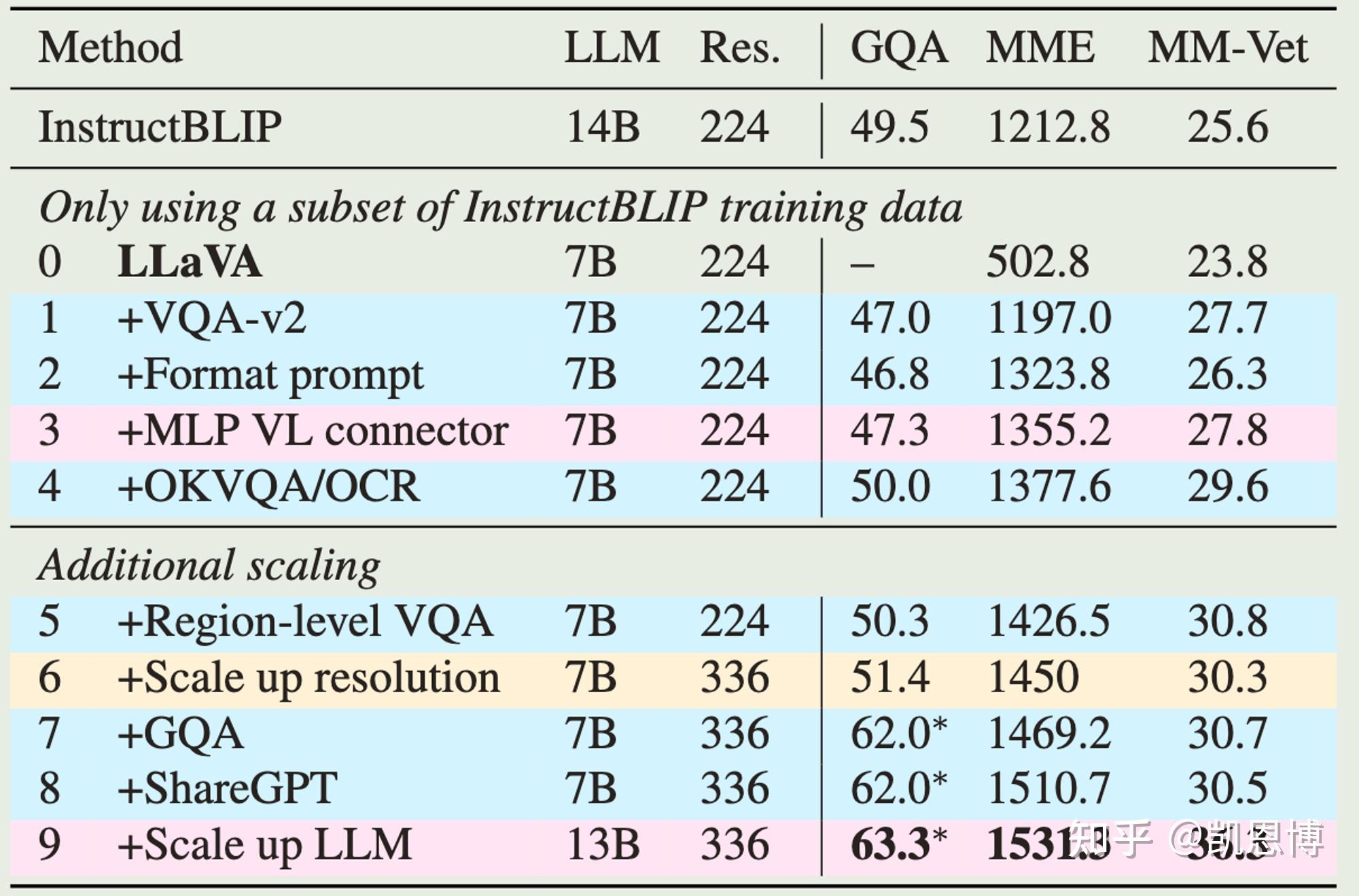 多模态大模型系列：LLaVA+LLaVA1.5/1.6+LLaVA-Med - 知乎