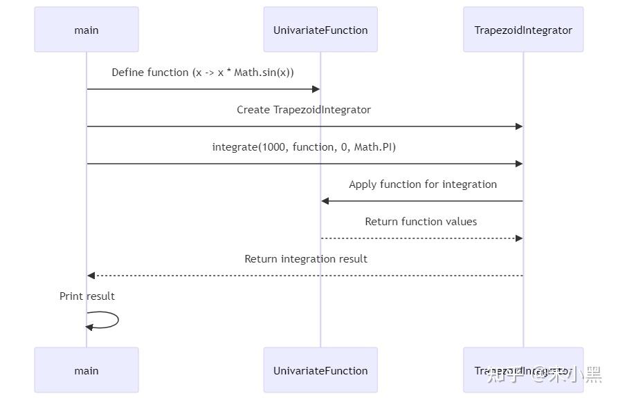Apache Commons Math: 面向Java的数学和统计库 - 知乎