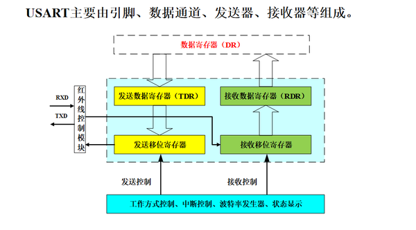 10 通用同步异步收发器（USART） - 知乎