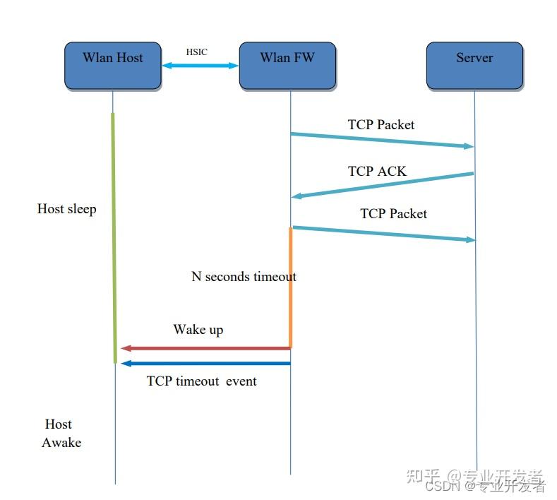 高通项目-TCP/UDP 心跳 Offload 如何实现省电 - 知乎
