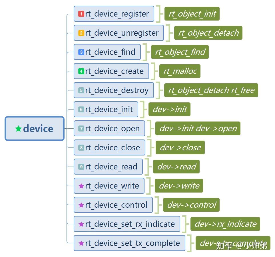 RT-Thread 内核学习笔记 - 设备模型rt_device的理解 - 知乎