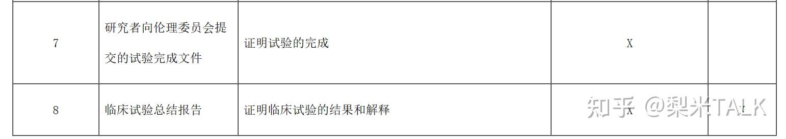 依据《药物临床试验必备文件保存指导原则》浅谈ISF&TMF——试验完成后 - 知乎
