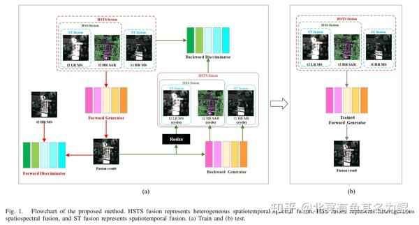 Deep-Learning-Based Spatio-Temporal-Spectral Integrated Fusion of ...