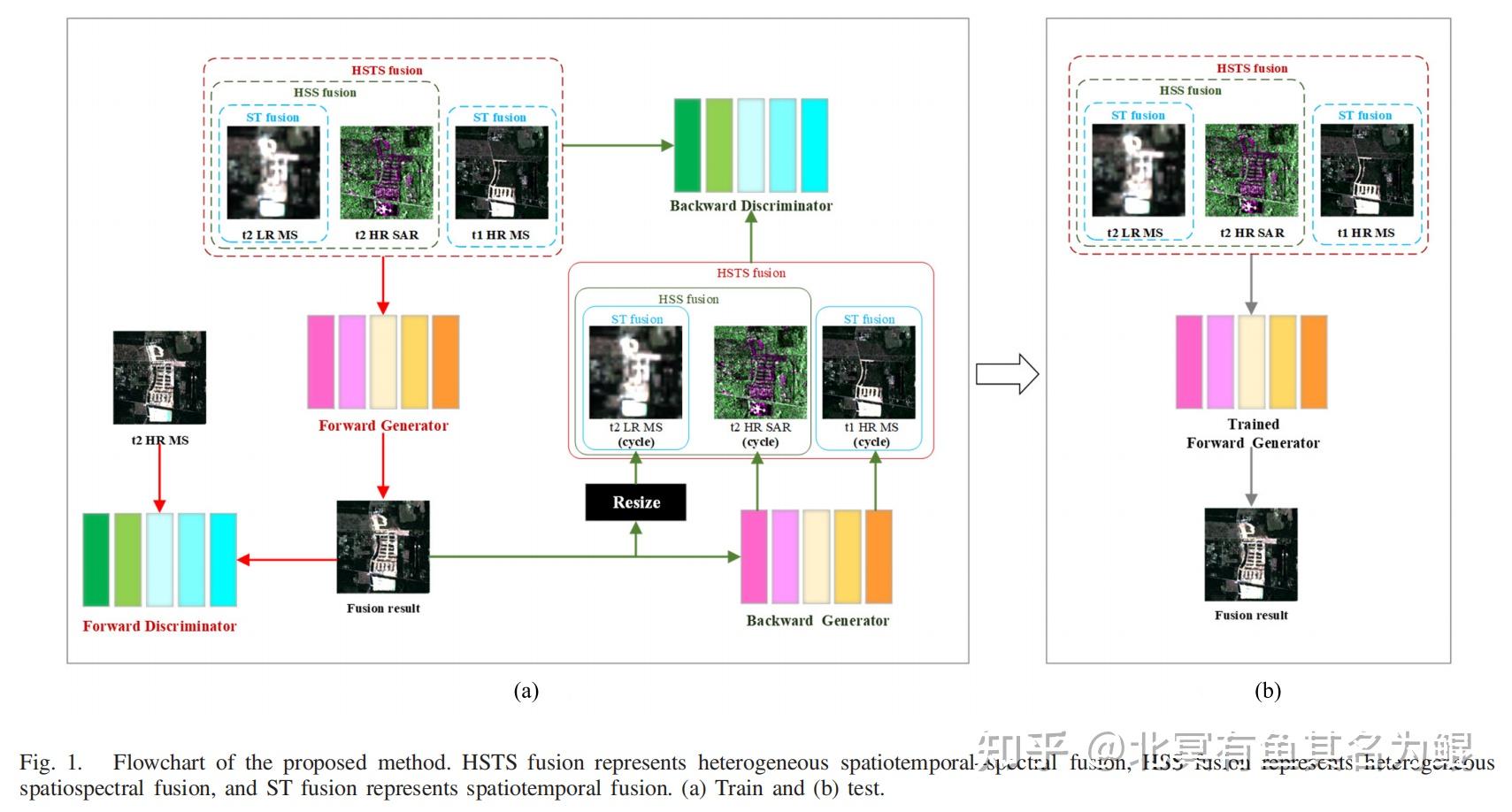 Deep-Learning-Based Spatio-Temporal-Spectral Integrated Fusion of Heterogeneous Remote Sensing ...