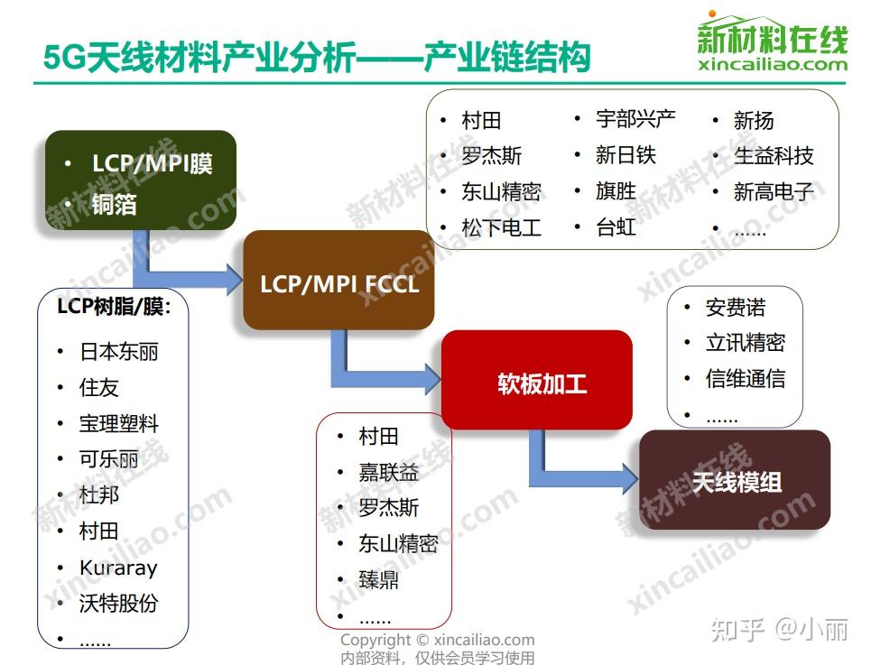 5G天线材料行业研究报告 - 知乎