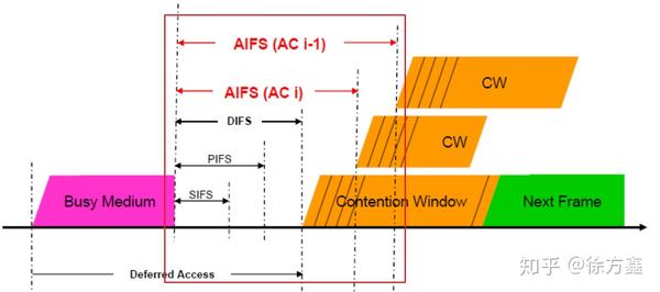 802.11协议精读28：802.11e（EDCA/HCCA） - 知乎