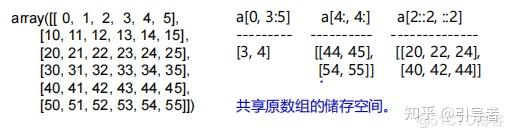 Python Numpy库教程(超详细) - 知乎