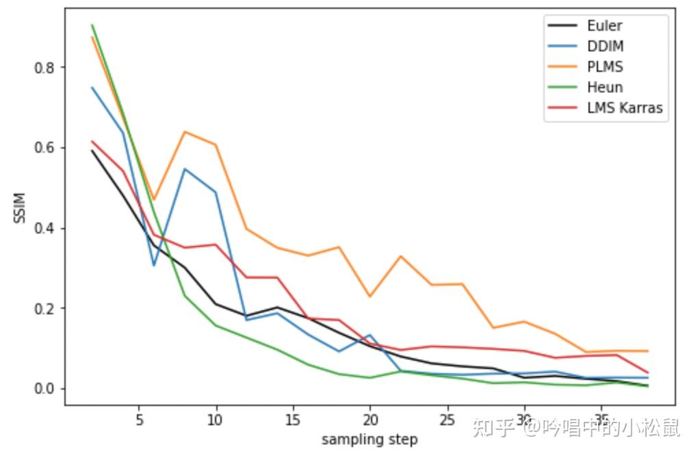 关于Stable Diffusion采样器：综合指南（Stable Diffusion Samplers: A Comprehensive Guide） - 知乎