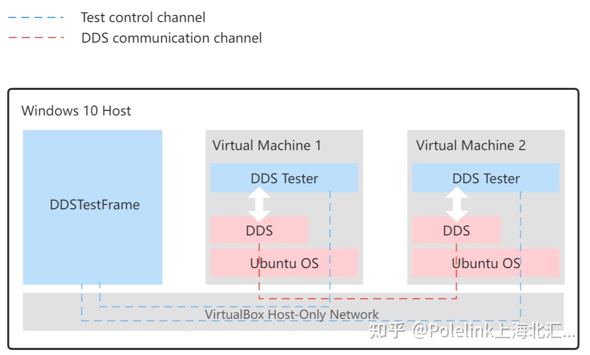 DDS测试策略探讨与协议测试工具介绍 - 知乎