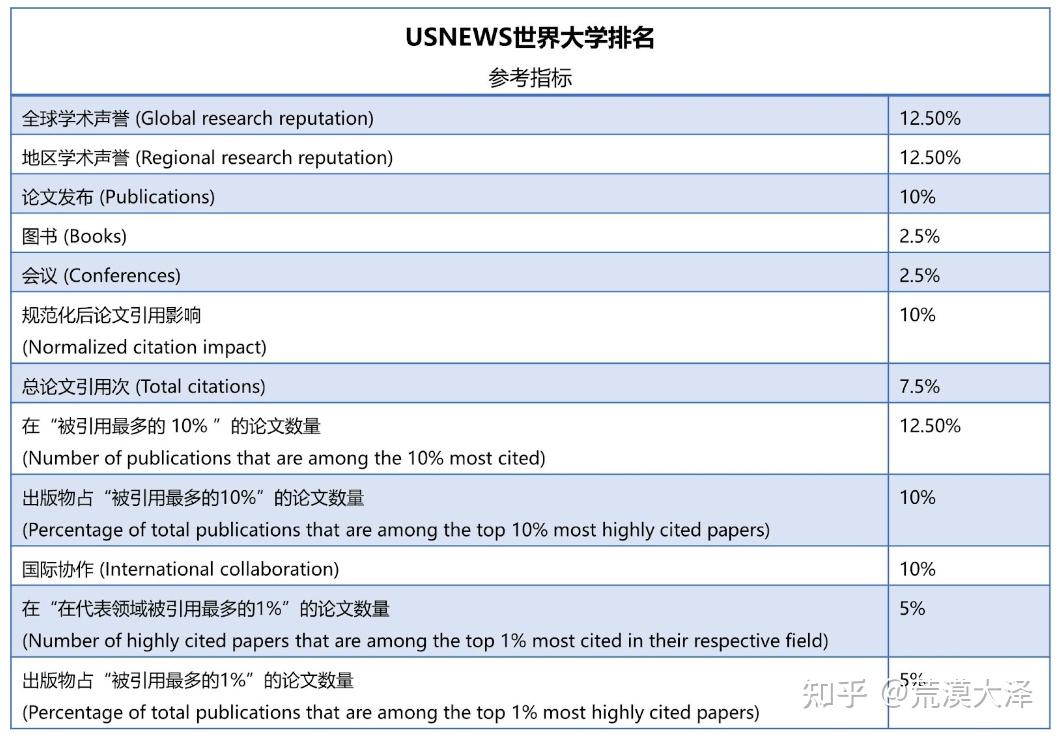 USNEWS or QS? 哪个排名更权威？ - 知乎