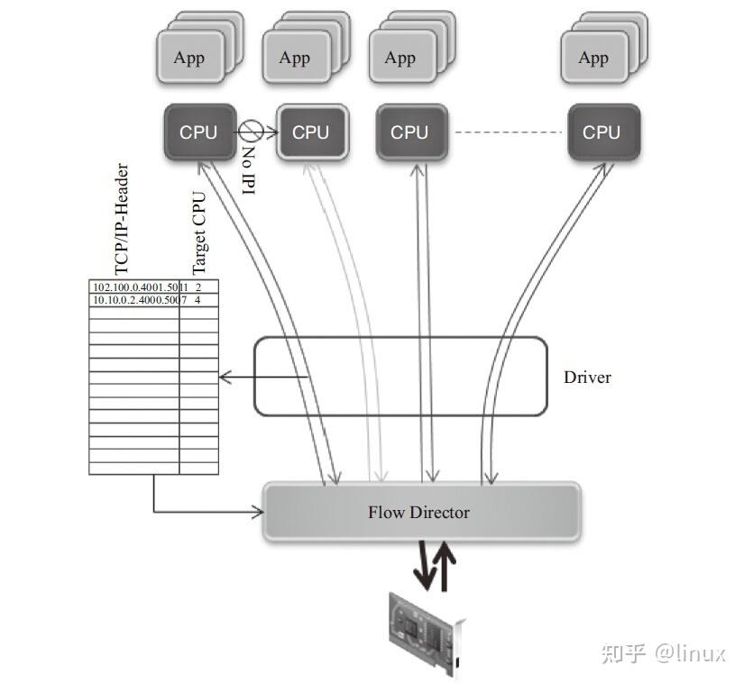 网卡多队列：RPS、RFS、RSS、Flow Director（DPDK支持） - 知乎