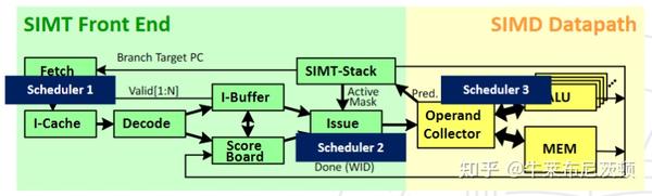 怎么理解SIMD和SIMT - 知乎