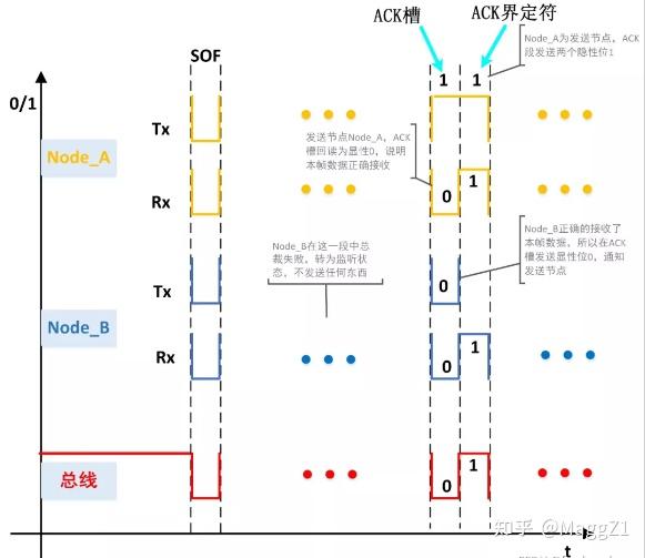 CAN通讯进阶之一 CAN通讯进阶- 错误帧/SSP/SJW/Tseg/Tq/Transceiver delay compensation - 知乎