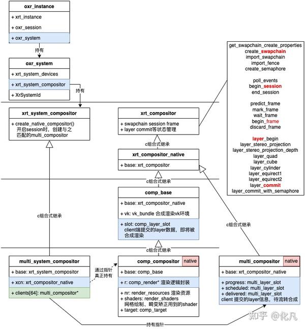 Openxr Runtime Monado 源码解析 源码分析：createinstance流程（设备系统和合成器系统）compositor Compmain Client