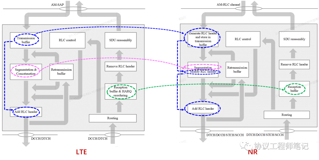 5G NR - RLC协议阅读笔记2 - 从LTE到NR的变化 - 知乎