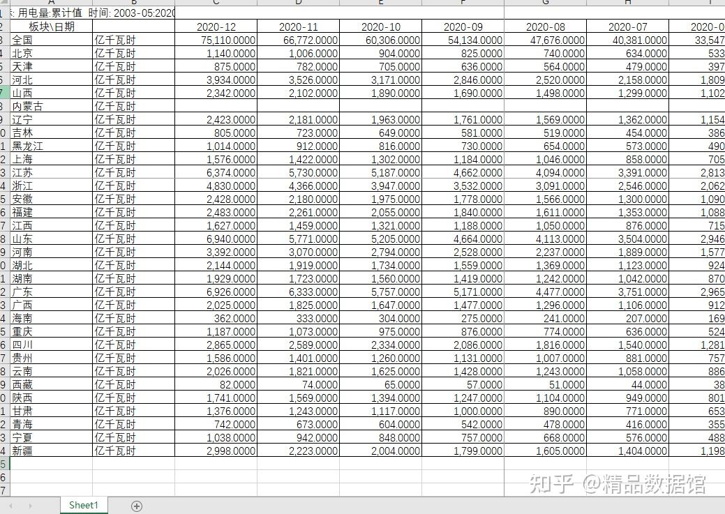 全国各省份用电量和发电量逐月数据（1990/2003-2020年） - 知乎