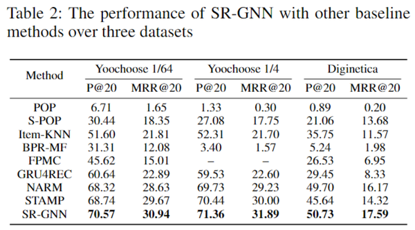 [AAAI'19] 基于会话推荐的GNN：Session-Based Recommendation with Graph Neural Networks(SRGNN) - 知乎