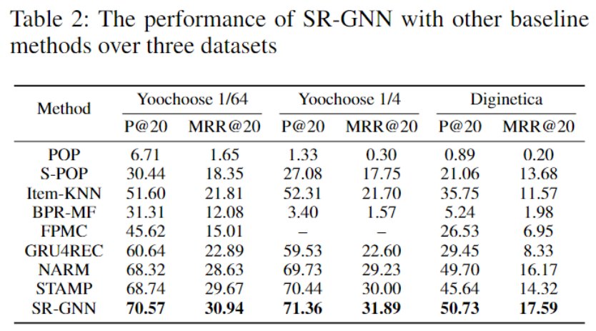 [AAAI'19] 基于会话推荐的GNN：Session-Based Recommendation with Graph Neural Networks(SRGNN) - 知乎