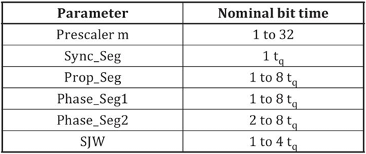CAN接口超级进阶——Bit Time全解 - 知乎