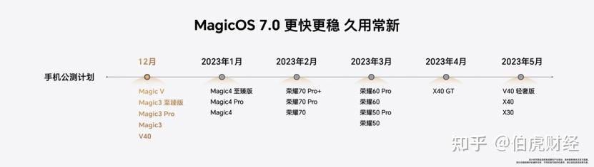 荣耀MagicOS7.0正式发布！四大根技术构建个人化操作系统 - 知乎