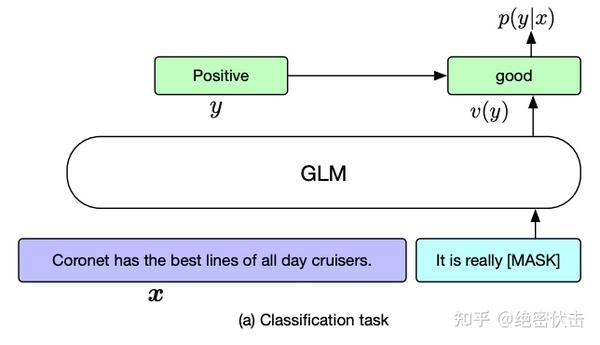 清华大学通用预训练模型：GLM - 知乎