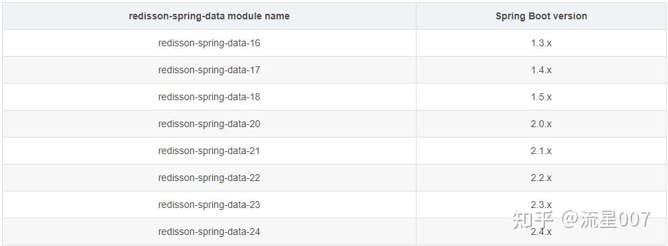 springboot整合redisson（一）搭建Redisson环境 - 知乎