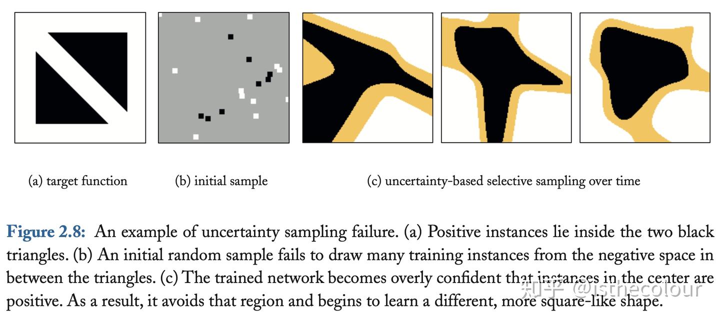 《active learning》 chapter 2 Uncertainty Sampling - 知乎
