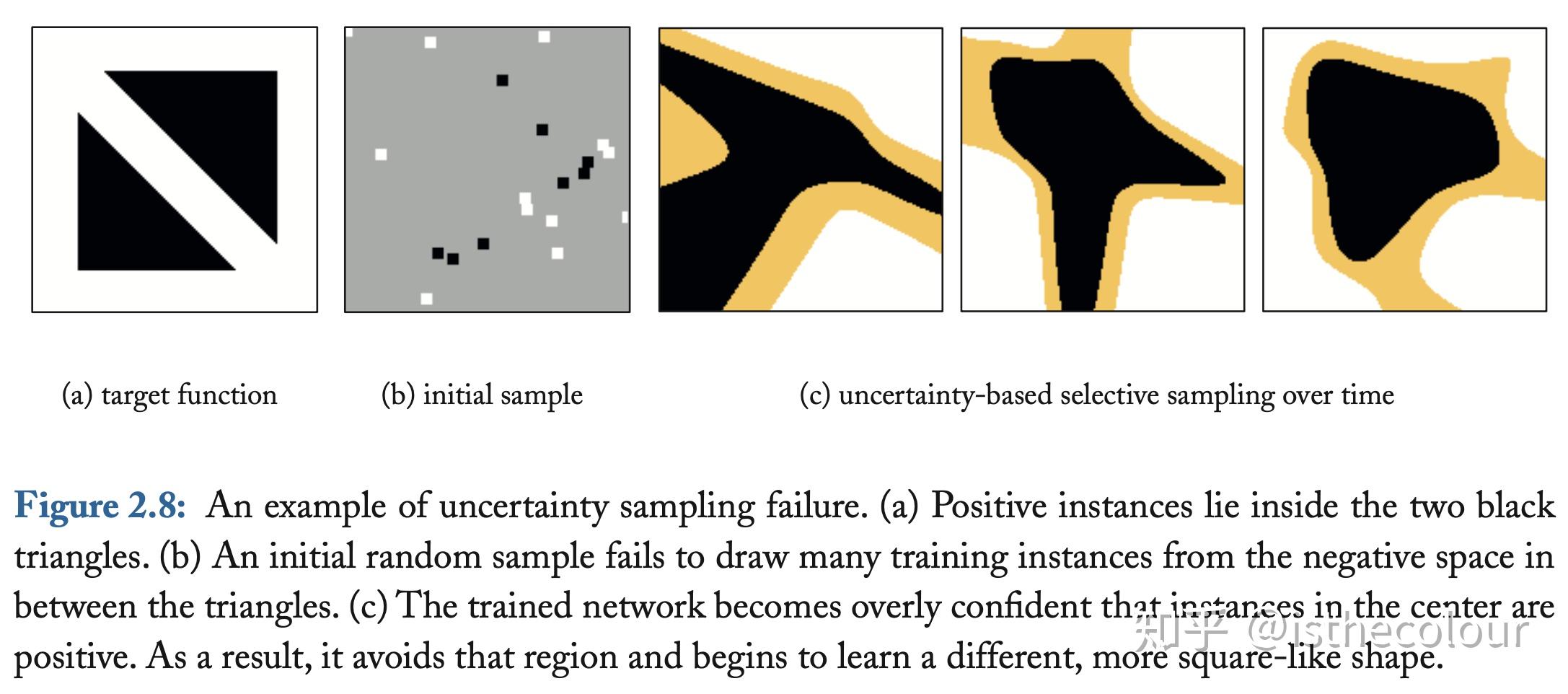 《active learning》 chapter 2 Uncertainty Sampling - 知乎