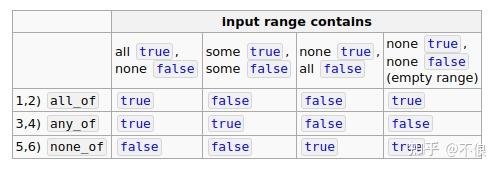 C++标准库算法--Non-modifying Sequence Algorithm - 知乎