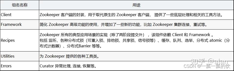 4、zookeeper的java三种客户端介绍-Curator（crud、事务操作、监听、分布式计数器、分布式锁） - 知乎