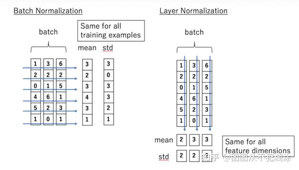 Batch Normalization与Layer Normalization的区别 - 知乎