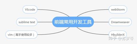 前端实习，要到啥水平啊，现在只会javascript，css，html？ 知乎
