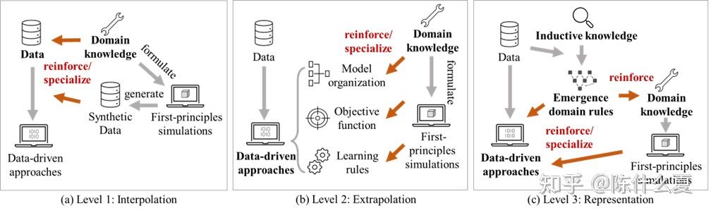 在工程中融合先验知识的机器学习（Knowledge-integrated machine learning）之路 - 知乎