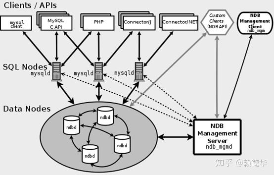 Mysql集群环境搭建 知乎 