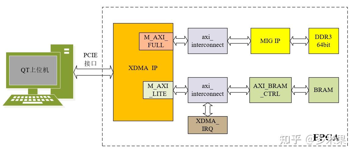 基于Xilinx FPGA的PCIe高速通信系统设计与QT测速实现 - 知乎