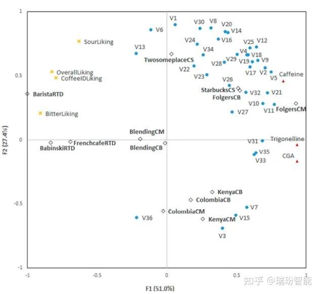 使用CATA方法调查冷萃咖啡的消费者接受度及感官特性 - 知乎