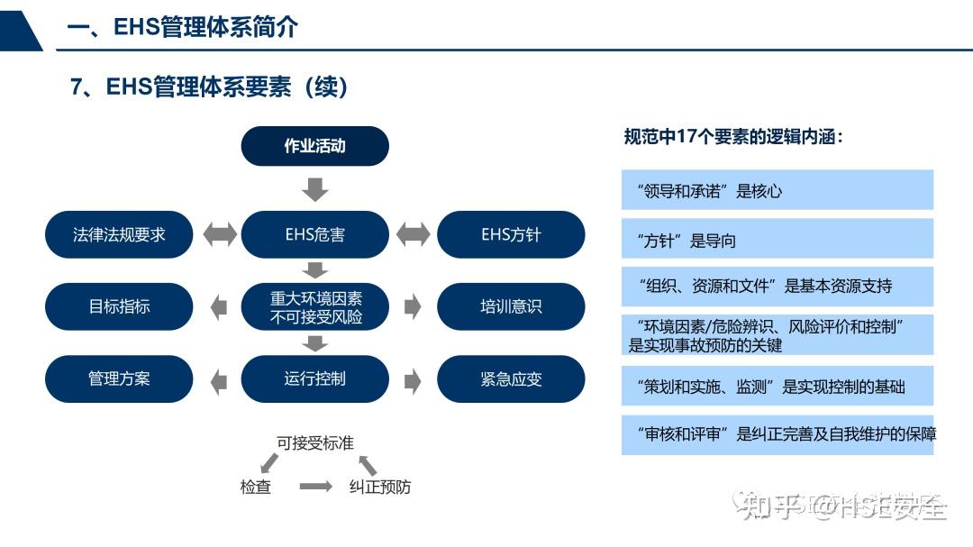 PPT |【课件】EHS管理体系解读课件（47页） - 知乎