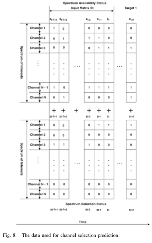 认知无线电通信的频谱可用性预测：DCG方法 - 知乎