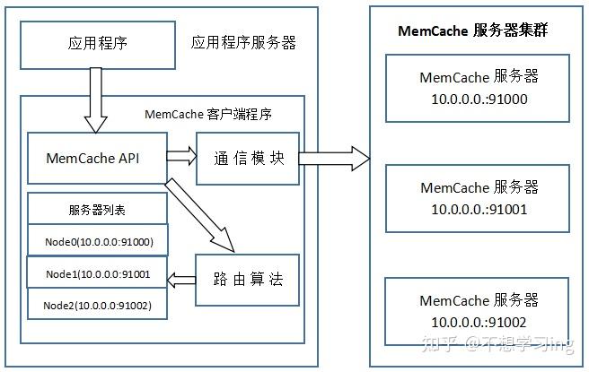 MemCache（一）-MemCache基础 - 知乎