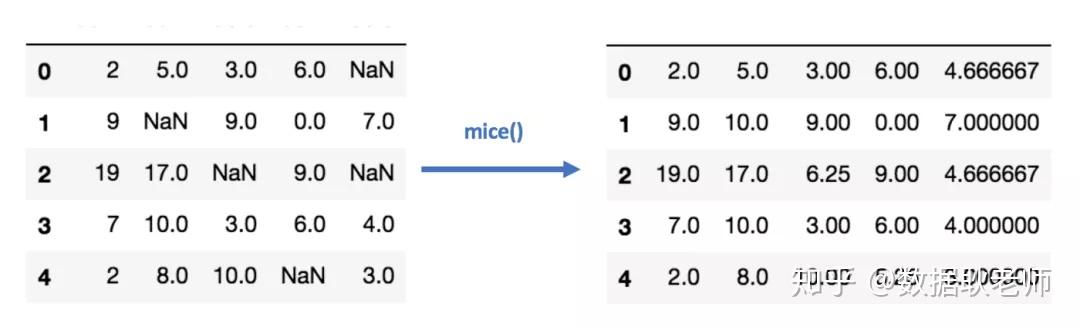 6种常见处理Missing Value的方法 - 知乎