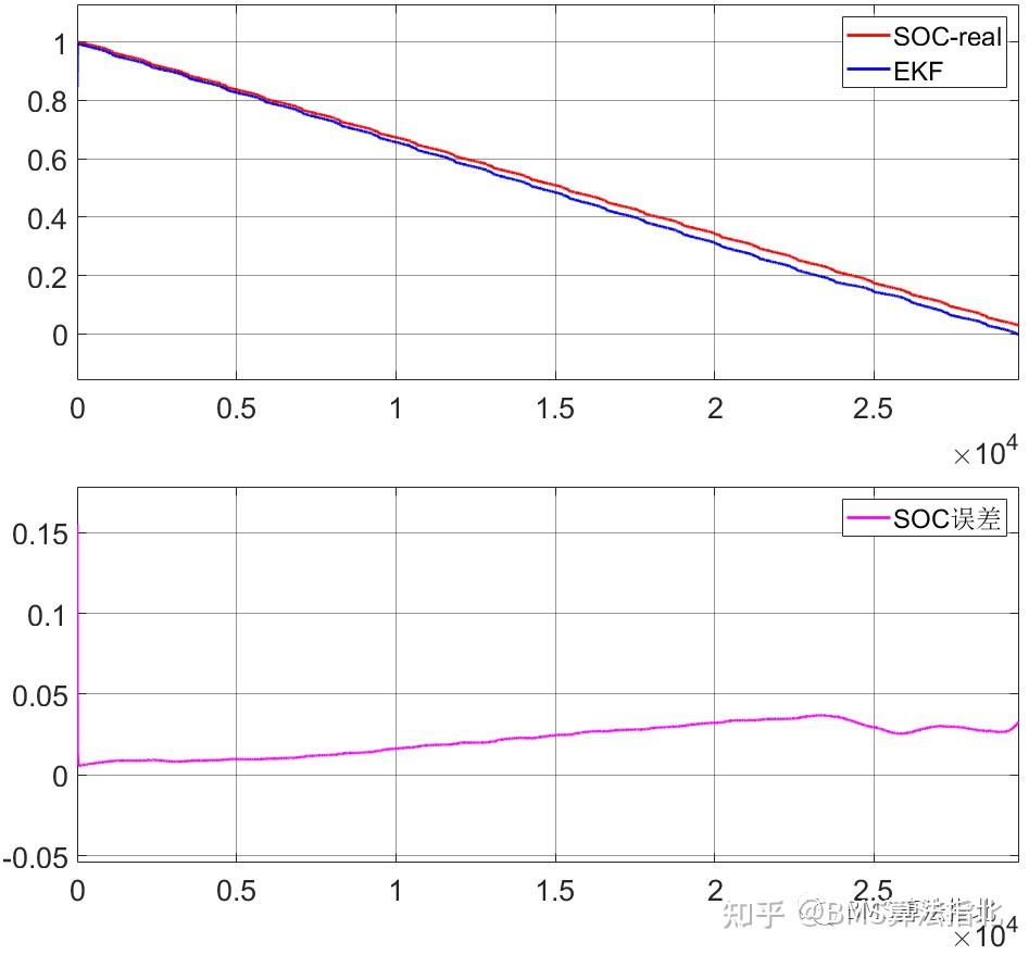 RLS+EKF和AEKF算法 - 知乎