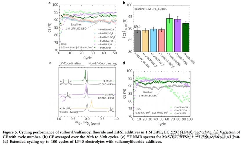 锂金属负极SEI中LiFSI结构的动态演变 - 知乎