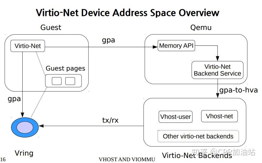 dpdk vhost-uesr对vIOMMU的支持 - 知乎