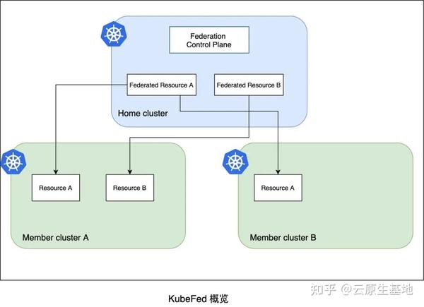 多集群调度 - 知乎