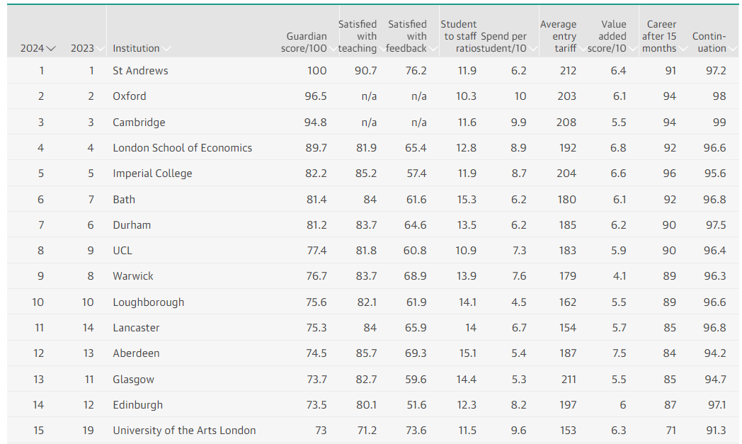 《卫报》2024英国大学排名情况如何？ - 知乎