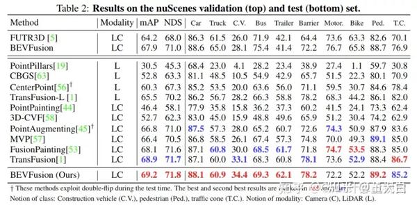 NIPS 2022 papers - 自动驾驶相关 - 知乎