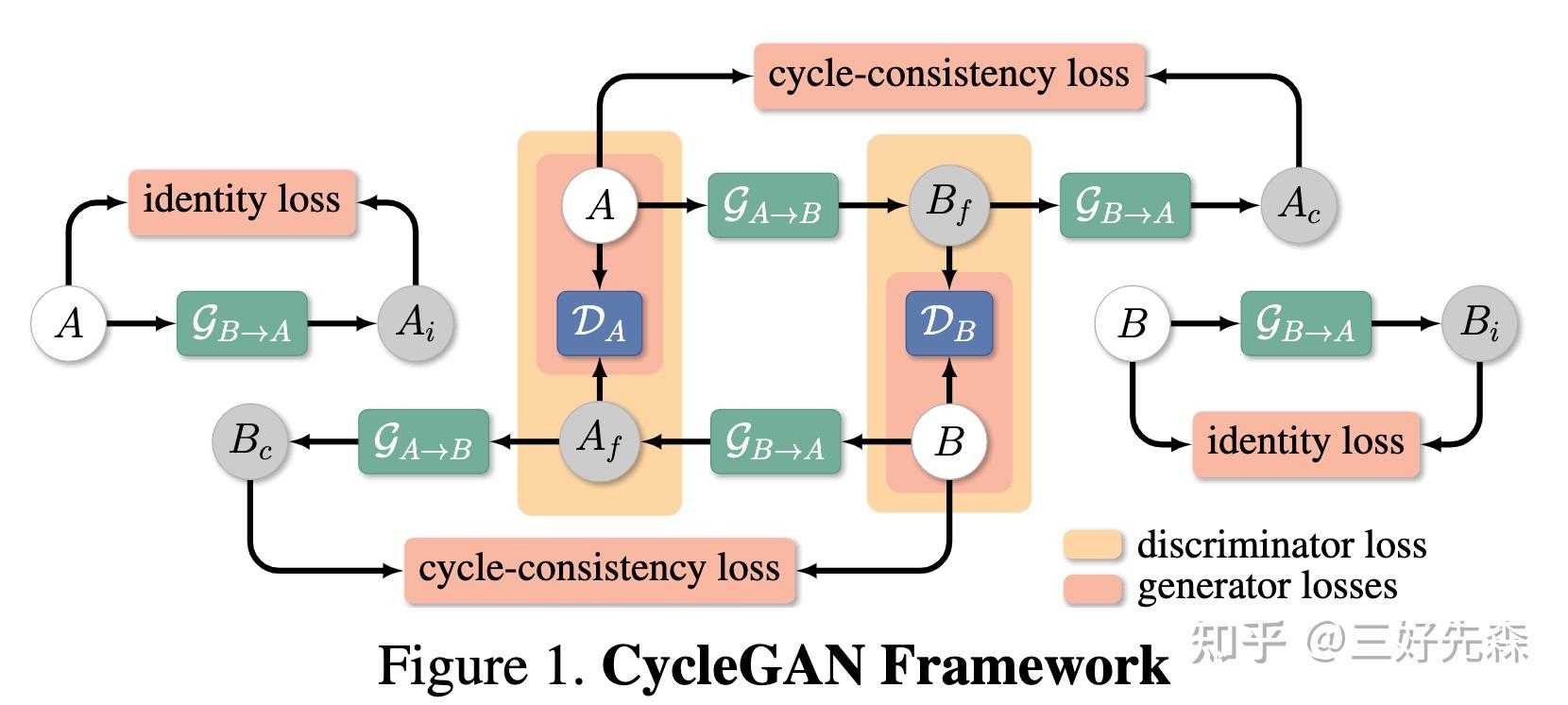 论文阅读：UVCGAN： UNet Vision Transformer cycle-consistent GAN for unpaired ...