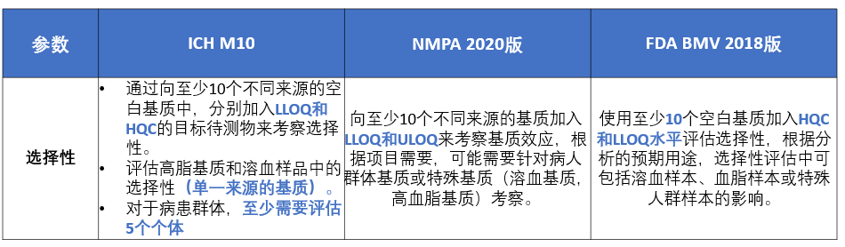 生物分析 |【ICH M10】生物分析方法验证及样品分析-LBA - 知乎